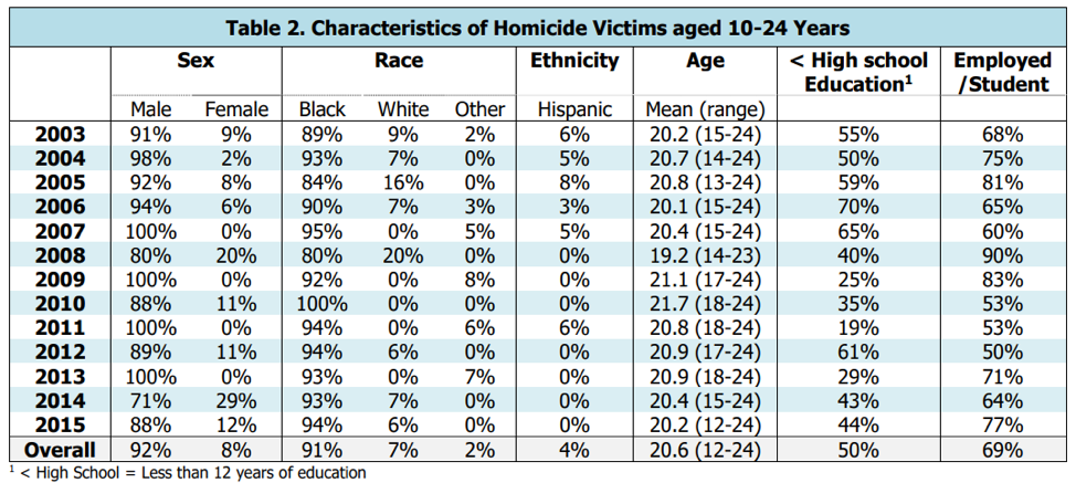 Bridging the Gap | Injury & Violence Prevention Program | VCU Health