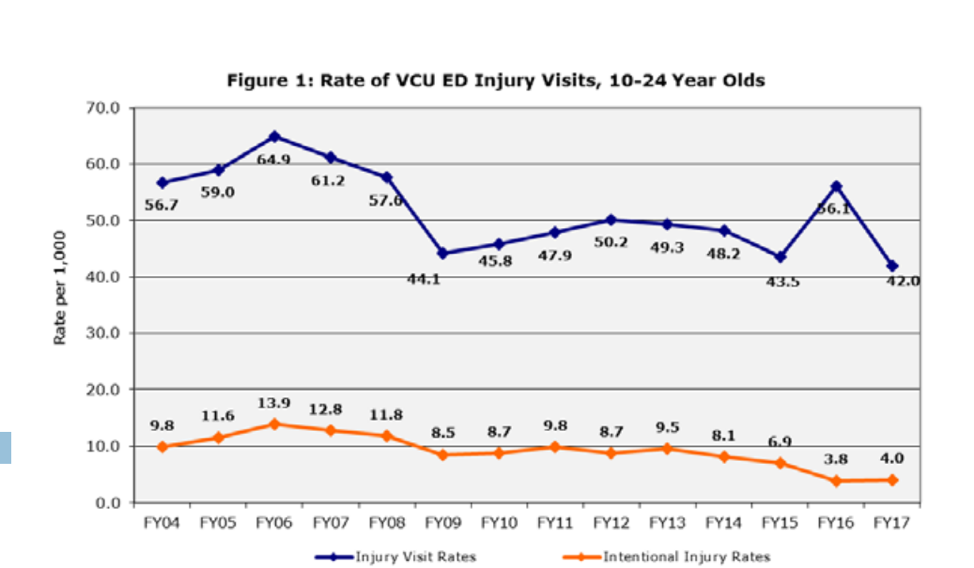 Bridging the Gap | Injury & Violence Prevention Program | VCU Health